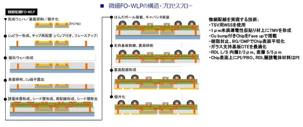 ウェハーレベルパッケージ（WLP）とは？分割せずにまとめてパッケージ💡｜半導体Times