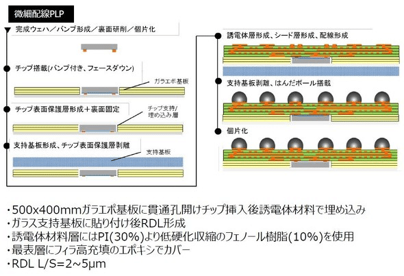 ウェハーレベルパッケージ（WLP）とは？分割せずにまとめてパッケージ💡｜半導体Times