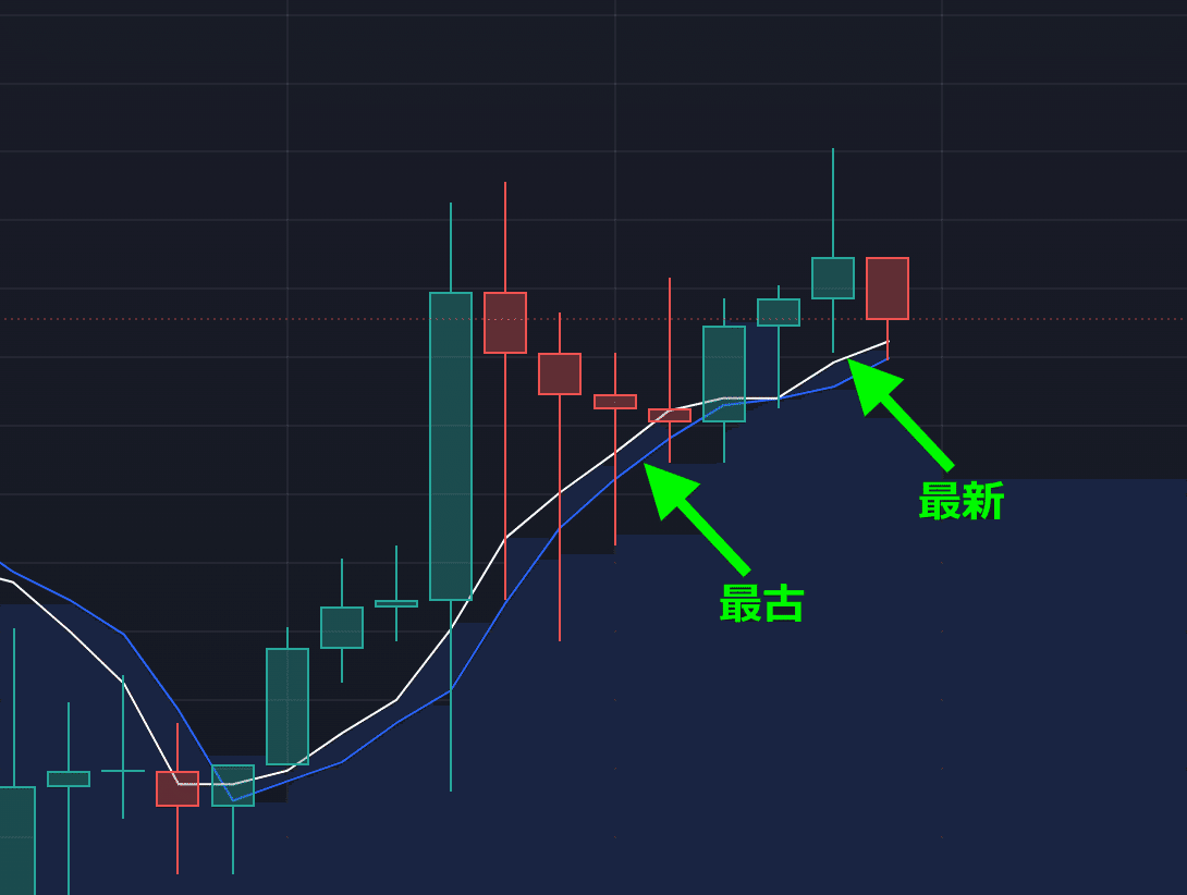 Pine Script™ (v5) の覚書 - 7 : request.security_lower_tfを使ってマルチタイムフレーム(MTF)移動平均線を描いてみる(4)｜rca