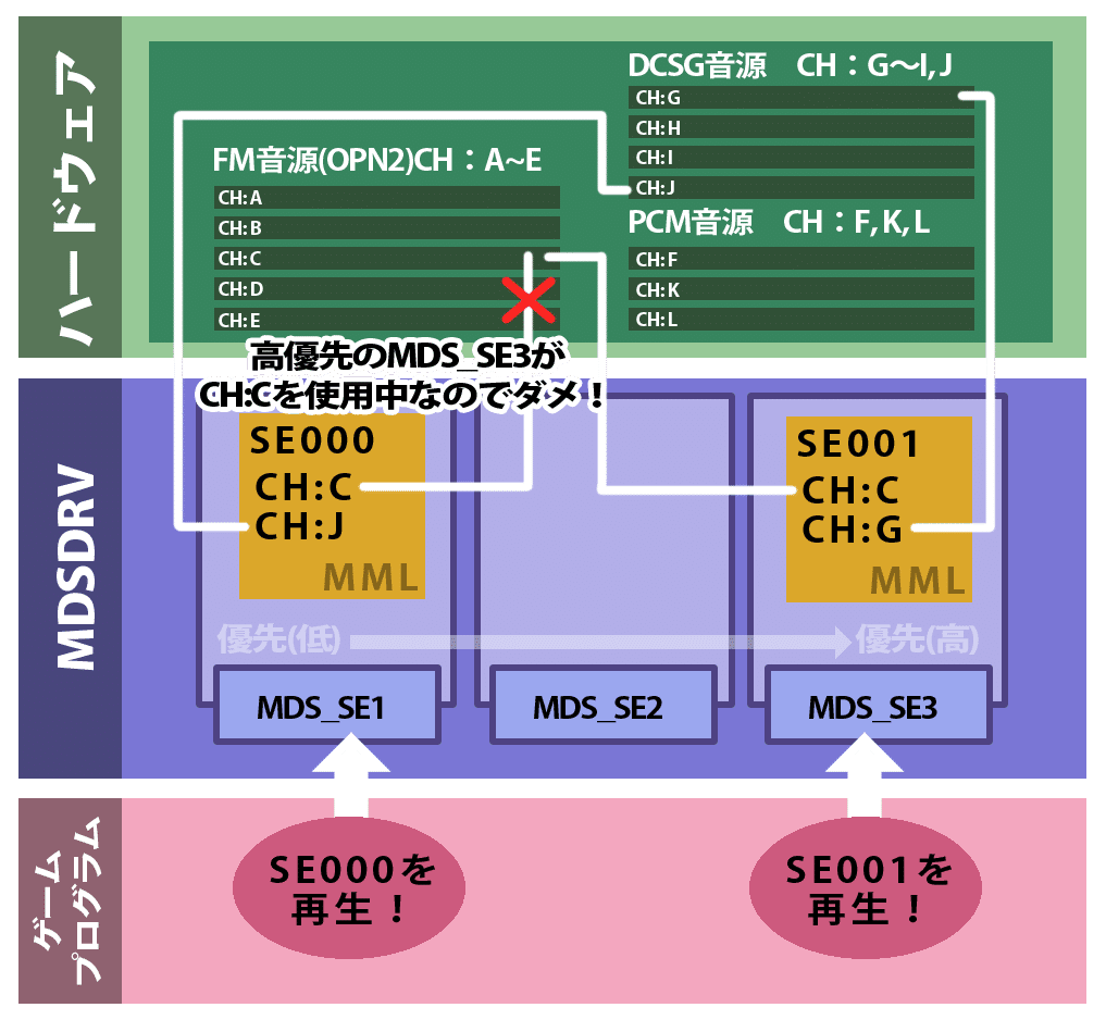 メガドラ開発：MDSDRVについて(2)｜karu_gamo
