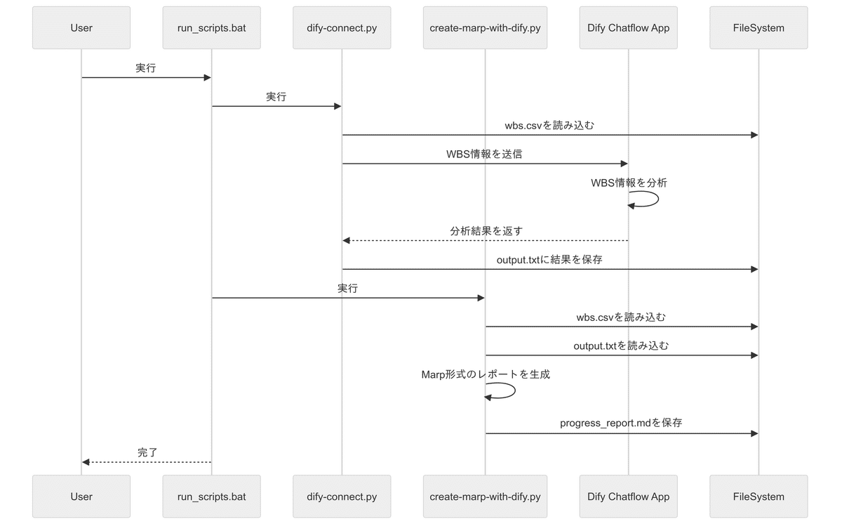 WBSから報告資料を自動生成するアプリ(Dify+Python)の作り方｜Shino Yamada