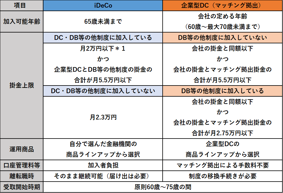 どっちがいいの？「iDeCo」と「マッチング拠出」の選び方｜ニッセイアセットマネジメント公式note