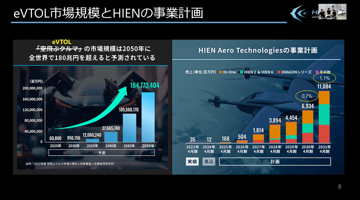 なぜ創業2年で日本初の浮上試験に成功できたのか――eVTOL（空飛ぶクルマ）を開発するHIEN Aero Technologies事業説明会レポート｜イークラウド株式会社