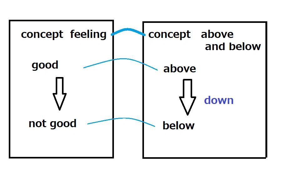 About [orientational metaphor], [方向性のメタファー] について｜runningWater