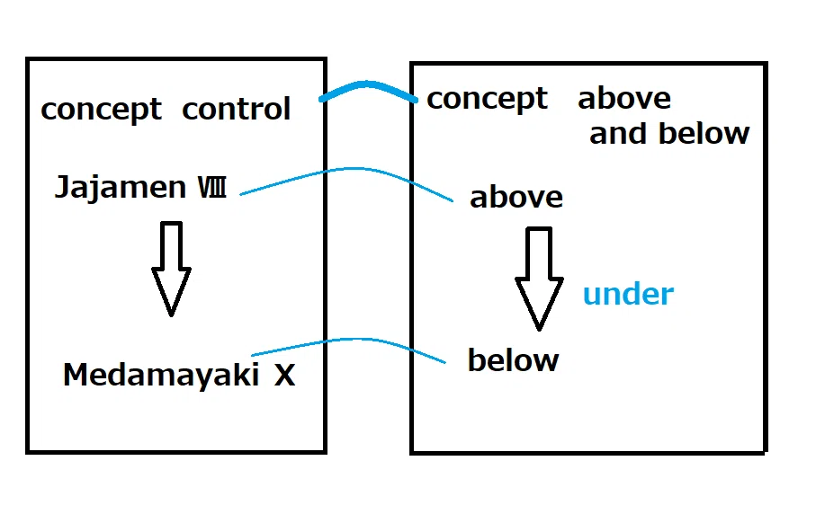 About [orientational metaphor], [方向性のメタファー] について｜runningWater