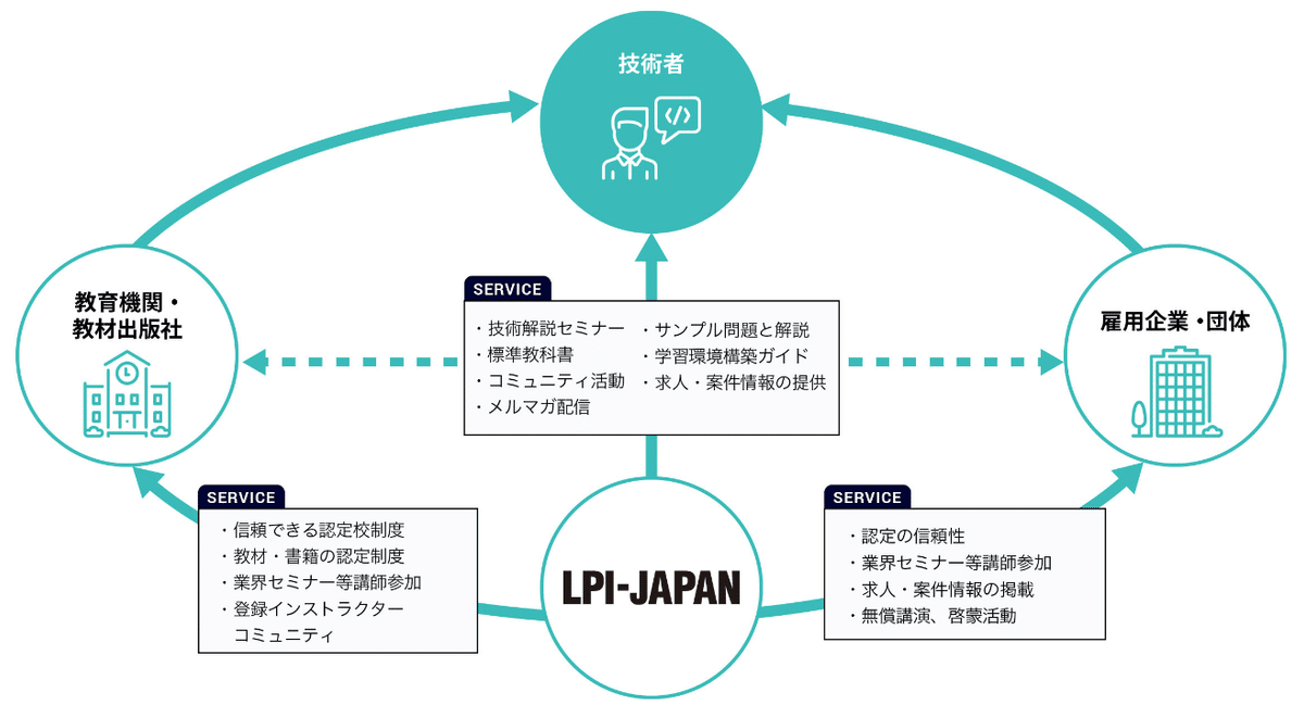 セントラルエンジニアリング が LPI-JAPAN「ビジネスパートナー制度」に加入！｜セントラルエンジニアリング株式会社