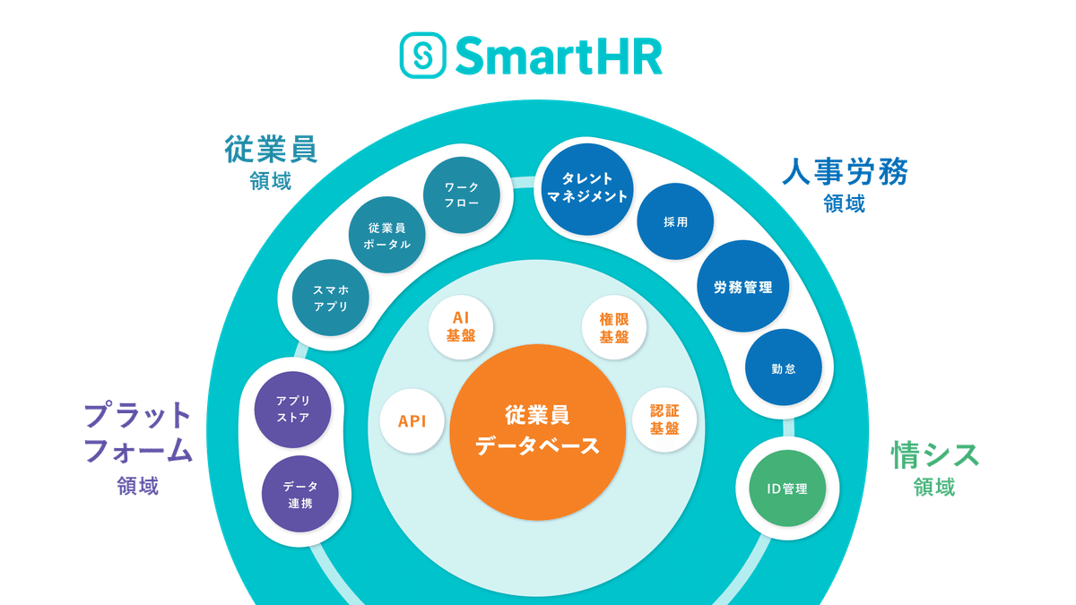 これからのSmartHRの話をしよう─資金調達を経て目指したい、業務効率化の先の世界｜株式会社SmartHR