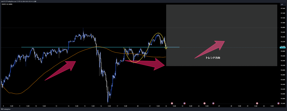 【FX】“ダマシ”という考え方｜roka/サイクル理論×値幅観測