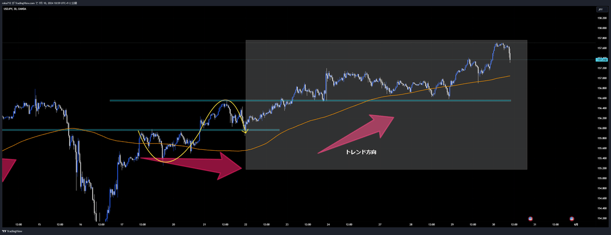 【FX】“ダマシ”という考え方｜roka/サイクル理論×値幅観測