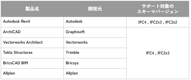 IFCとBIMソフトウェア -データ連携編-｜株式会社 Arent