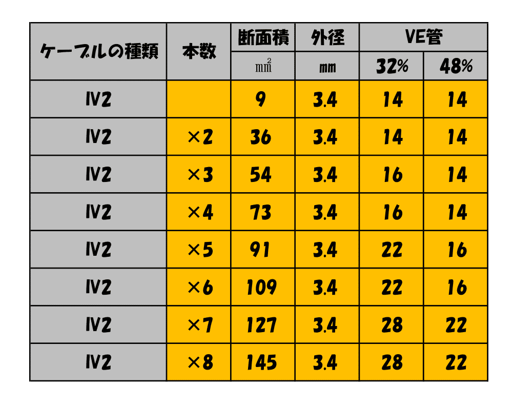 【配管サイズ早見表】IV2．0｜はりたさん~電気設備従事者のための参考書~