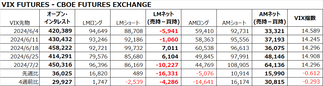 CFTC先物・オプション込み 2024年7月2日時点 金融商品(株、金利) 投資家別ポジション｜FR(FutureResearch)