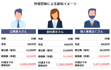 老後の資産形成ならiDeCoが最強⁉｜THEO[テオ]by お金のデザイン