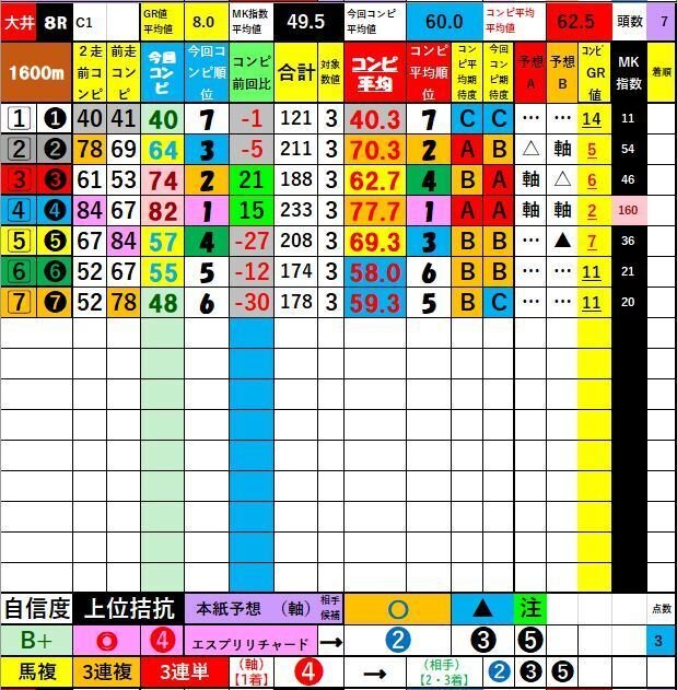 7/12（金）＜大井競馬＞夕凪賞（B2・B3選抜特別）含む 大井8～12R＆＜浦和競馬＞夏の宵特別（B3特別）含む 浦和10～12R コンピ平均＆予想【軸馬選びにも消し馬選びにも参考になる指数 ...