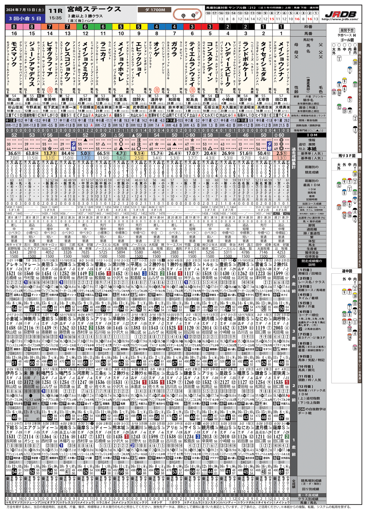 7/13（土）小倉11R 宮崎S 赤木の予想｜JRDB 競馬アラカルト