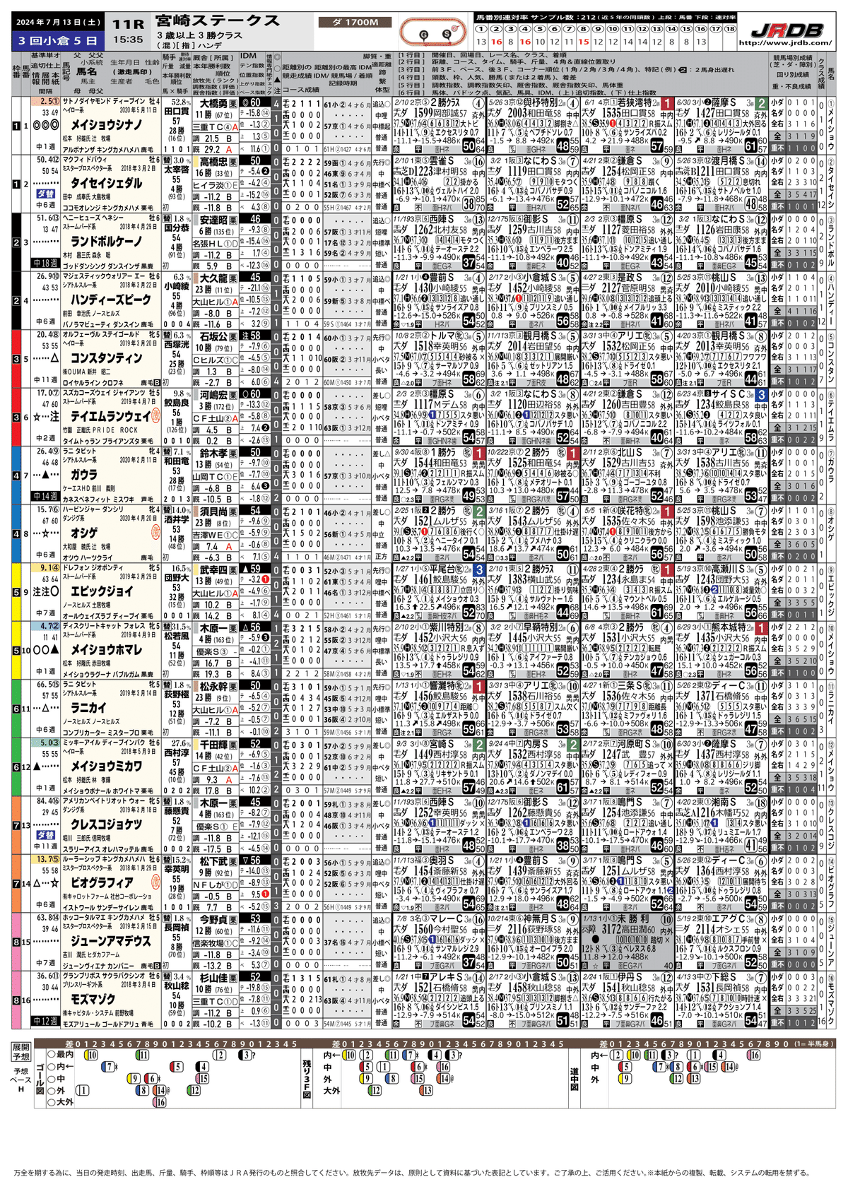 7/13（土）小倉11R 宮崎S 赤木の予想｜JRDB 競馬アラカルト