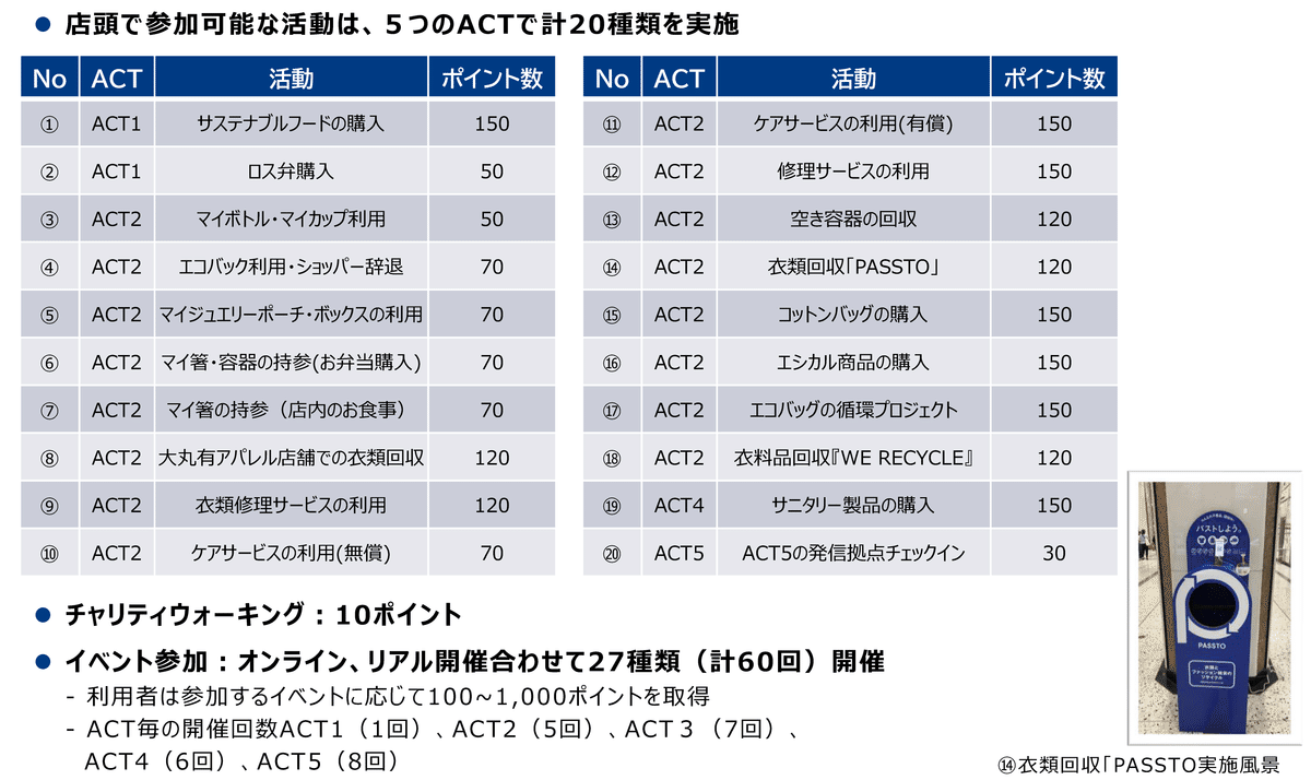 5年目を迎えた「大丸有SDGs ACT5」――東京ビジネス街の消費者データから行動変容を促進｜D for Good！ by Impress Sustainable Lab.