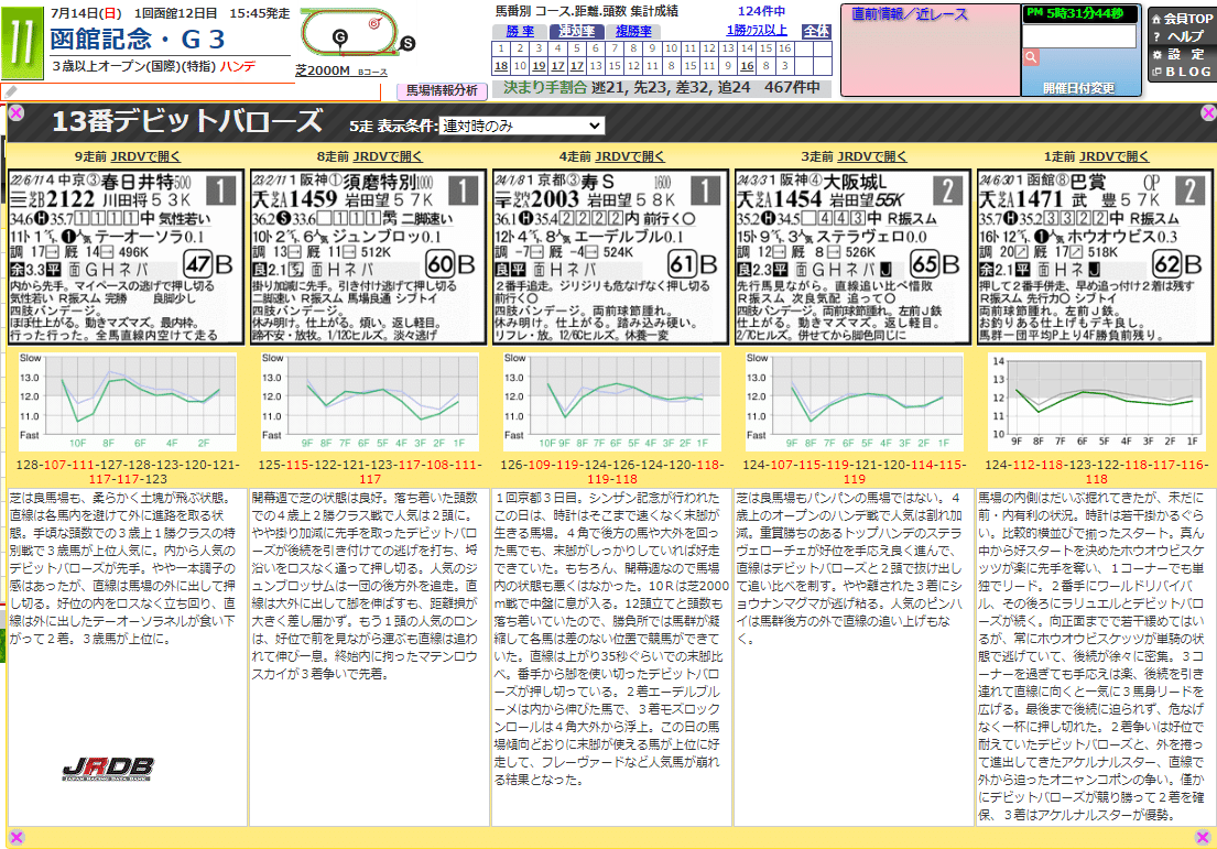 7/14（日）分各種新聞＆データをご覧いただけます｜JRDB 競馬アラカルト