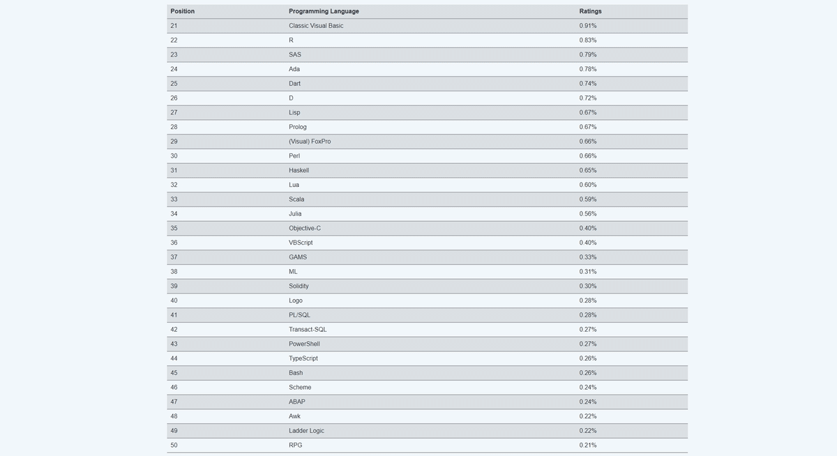 TIOBEの7月ランキング発表 | 勢いあるRustはTop10に食い込むか？｜山口隆二