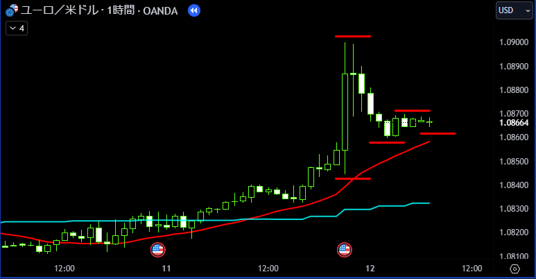 【FX:EURUSD 2024.7.12】損切トレードポイント振り返り｜Snowman_FXトレード戦略