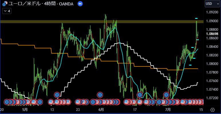 【FX:EURUSD 2024.7.12】損切トレードポイント振り返り｜Snowman_FXトレード戦略