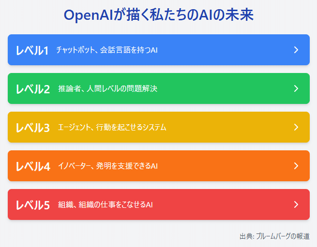OpenAIによるAGI実現までの5段階のAI発展レベル｜IT navi