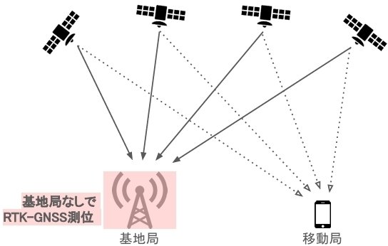 VRS(Virtual Reference Station; 仮想基準点方式)についてまとめてみた｜るみね