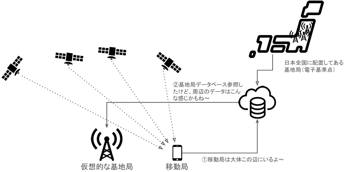 VRS(Virtual Reference Station; 仮想基準点方式)についてまとめてみた｜るみね