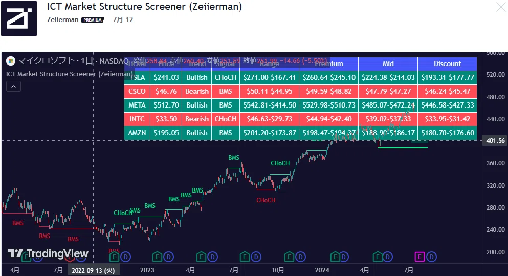 ICT Market Structure Screener (Zeiierman)｜ケメコ