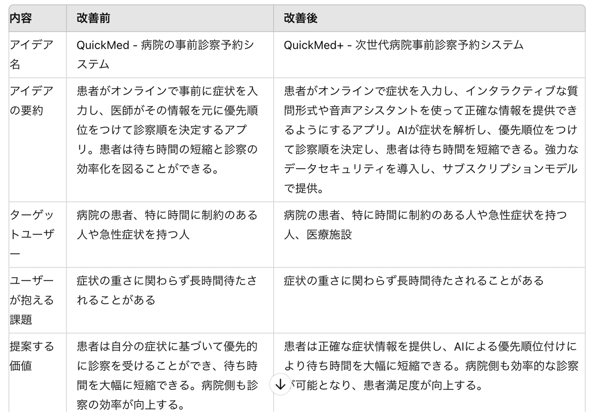 Issue Driven Prompt: 課題からビジネスアイデアを生成する｜矢野 哲平@耳で学ぶAI