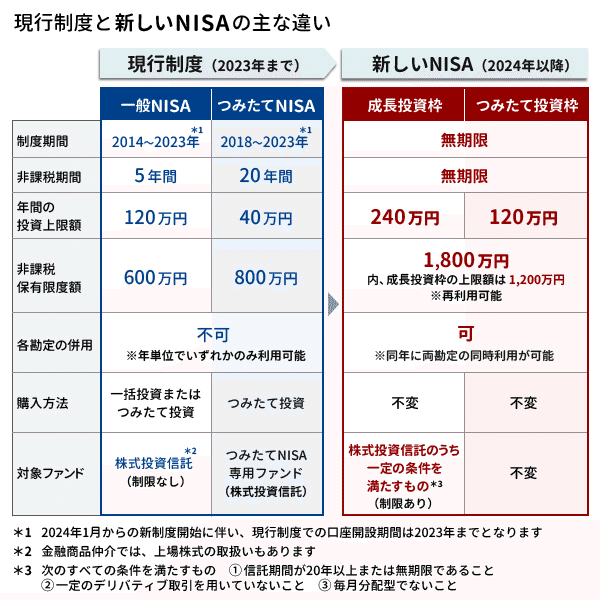 氷河期おじさんでもできた！NISA投資の始め方｜ポンデベッキオ