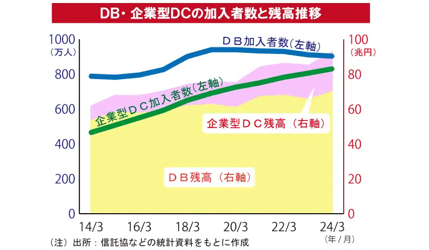 企業型DC加入者がDB接近、3月末の差は73万人に縮まる｜ニッキン公式