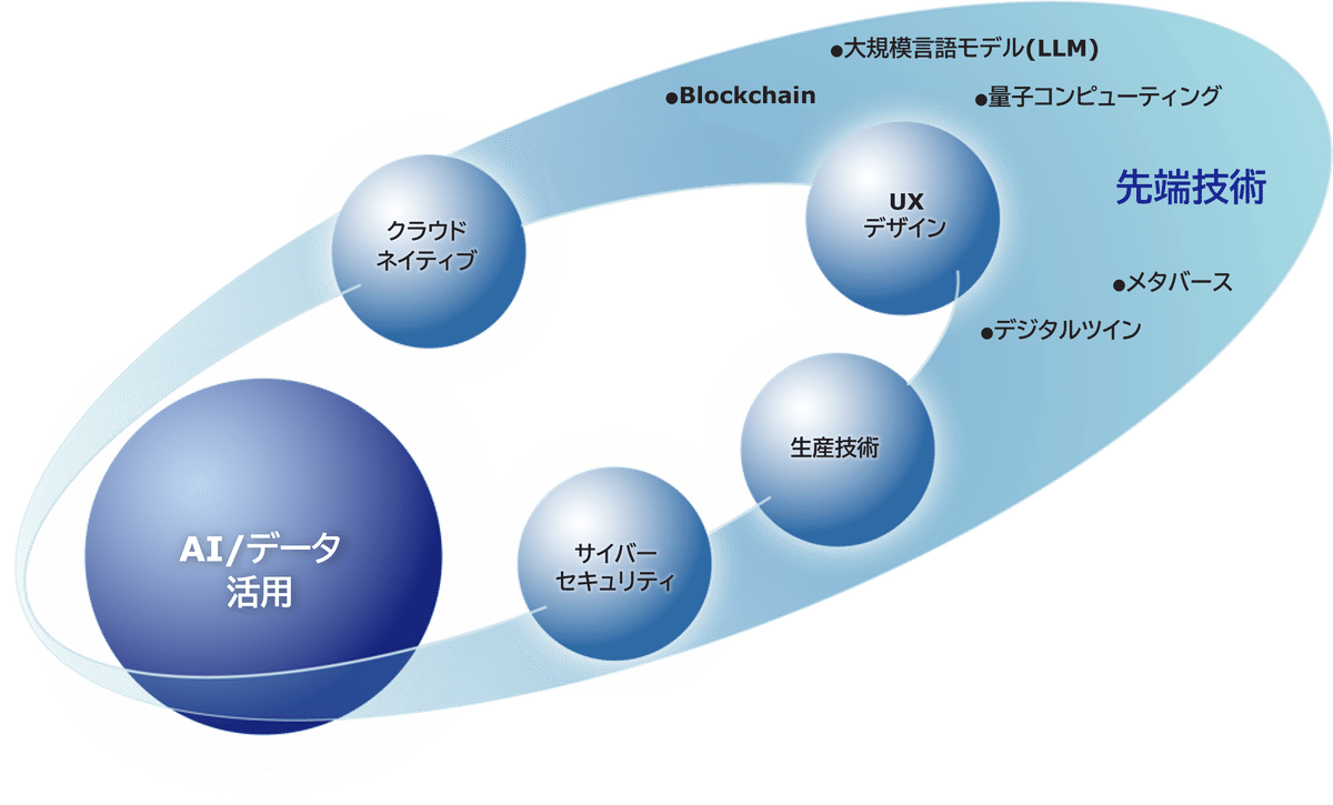 SCSKグループ技術戦略「技術ビジョン2030」を公開｜SCSK TECH