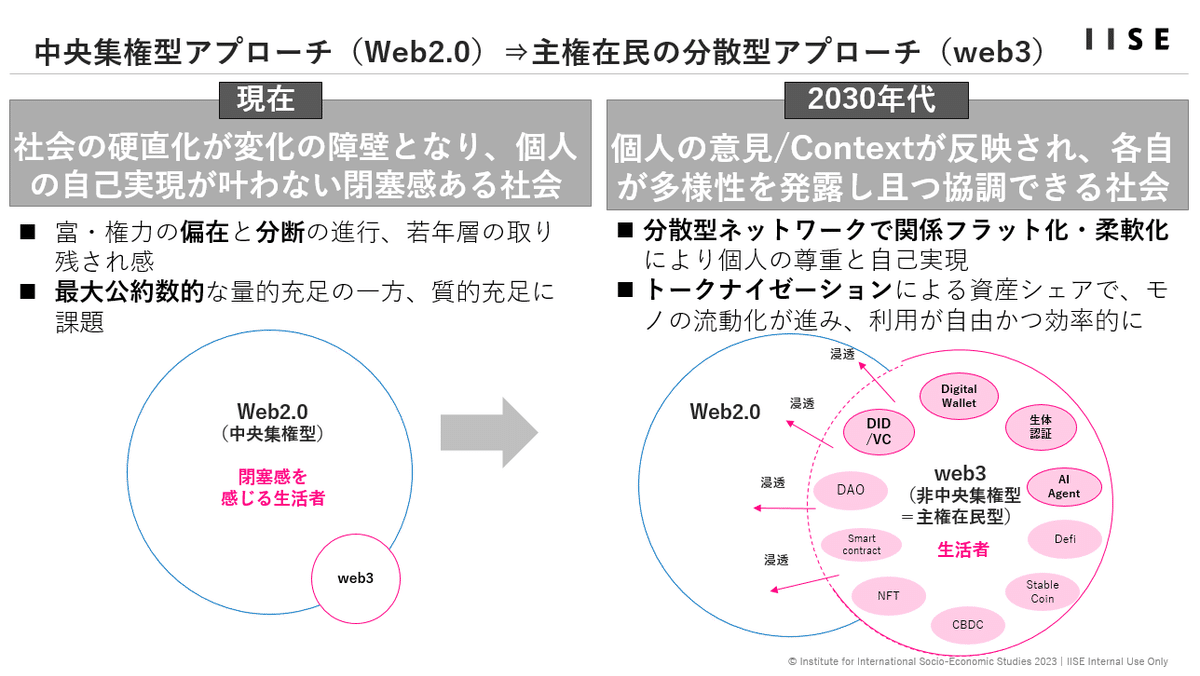 web3の到来と社会の変革｜国際社会経済研究所(IISE)