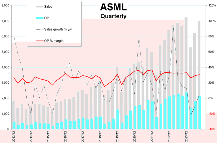 ASML決算（2024/7/17 発表）｜Gold River