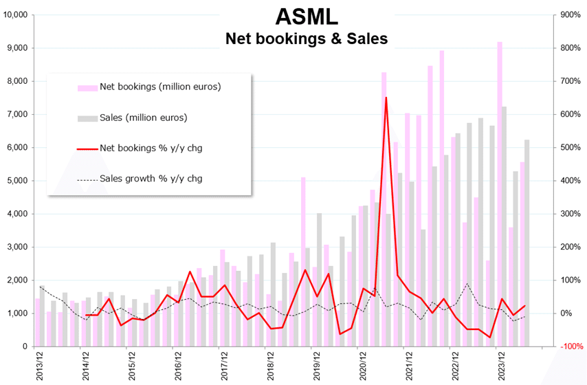 ASML決算（2024/7/17 発表）｜Gold River