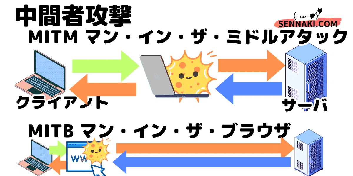 【登録セキスペ3問】MITB対策「トランザクション署名」（情報処理安全確保支援士試験）｜せんない