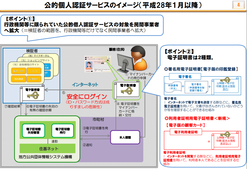 公的個人認証サービス（JPKI）ってなに？マイナンバーカードを活用した本人確認（KYC）について解説｜xID blog