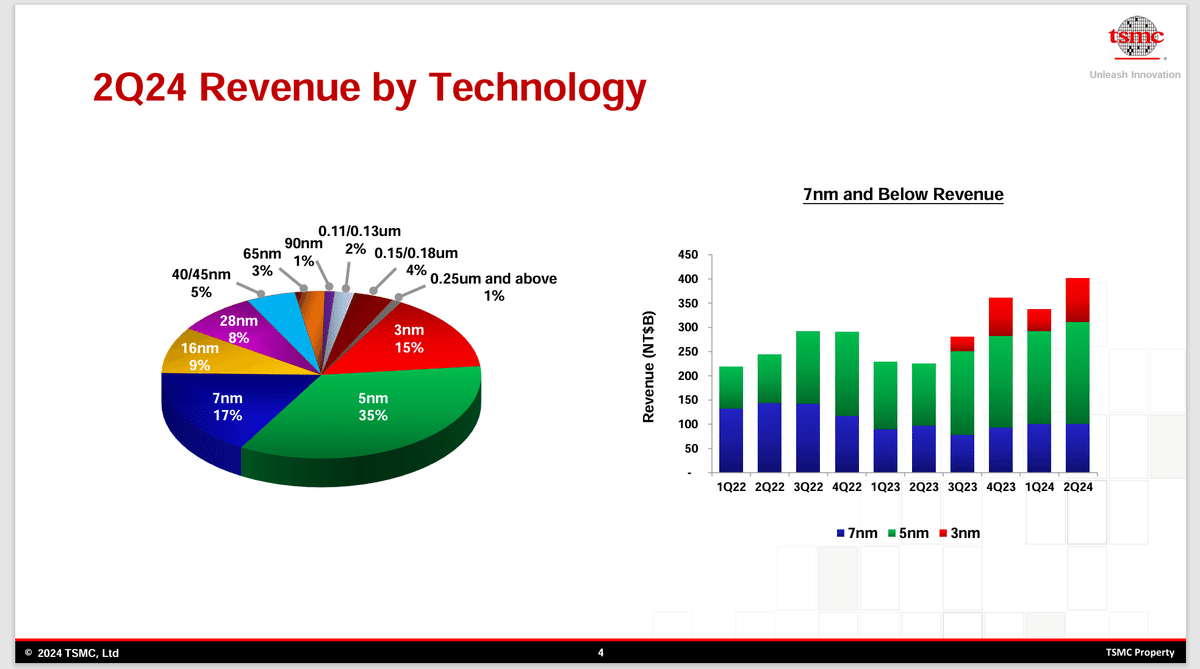 Taiwan Semiconductor Manufacturing Company （TSM）24’2Q決算内容,Press Release,カンファレンスコール ｜Ken