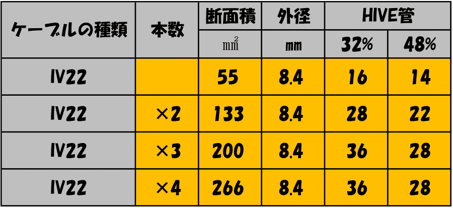【配管サイズ早見表】IV22｜はりたさん~電気設備従事者のための参考書~