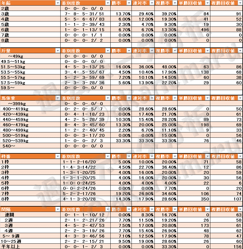 7/20(土) 有料note《札幌開催完全無料》【札幌＆福島＆小倉開催攻略記事】《札幌11R・TVh賞＆福島11R・TUF杯＆小倉11R・テレQ杯＆平場1R予想》調教評価等各種条件付き ...