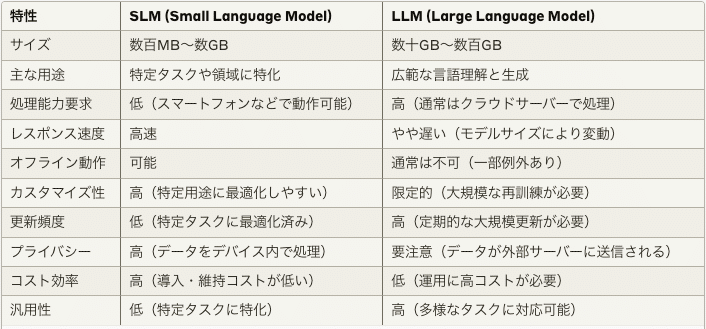 SLMとは何か？ 〜GPT-4o mini そして Gemma2 オンデバイスAIが変える未来のAI活用〜｜落合正和 生成AI&Webメディア解説