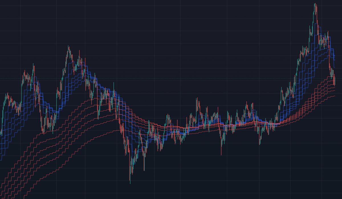Pine Script™ (v5) の覚書 - 作ってみる：上位足のGMMAを描くインジケータの作成 (4)｜rca