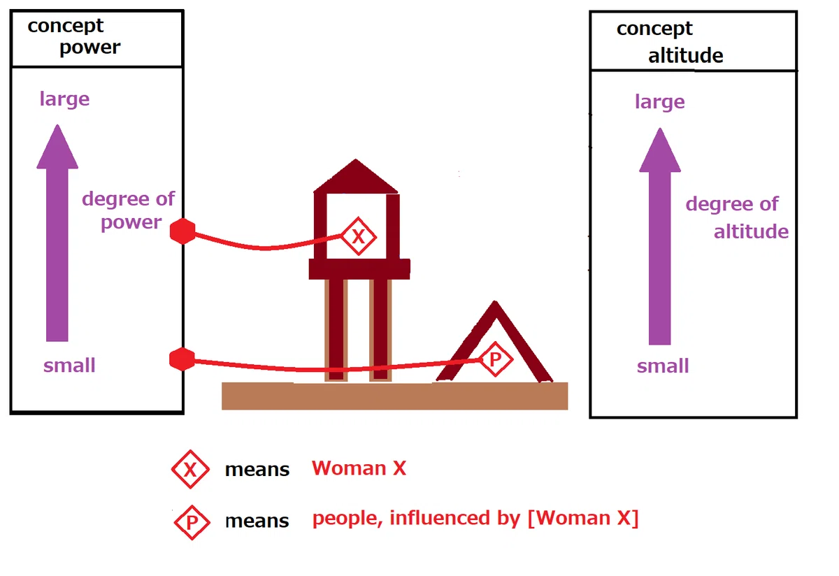 [Power and Altitude] of [Woman X], 女の人・Xの[権威と高度]｜runningWater