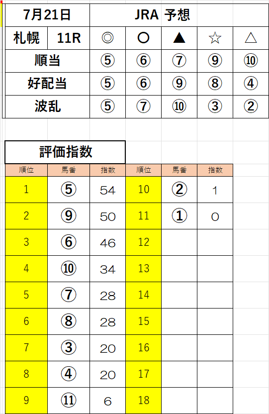 7月21日JRA競馬予想札幌11R｜河国老保忠