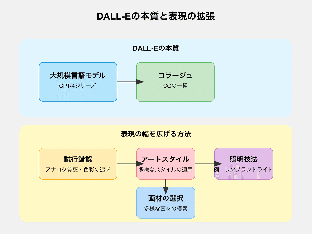 これから始める方向け: DALL-Eを使用し審美眼と創造性の競争に追いつき、追い抜く切磋琢磨を楽しむための、ベストプラクティスな図解マニュアル｜Trgr / カラストラガラ | 哲学をコード ...