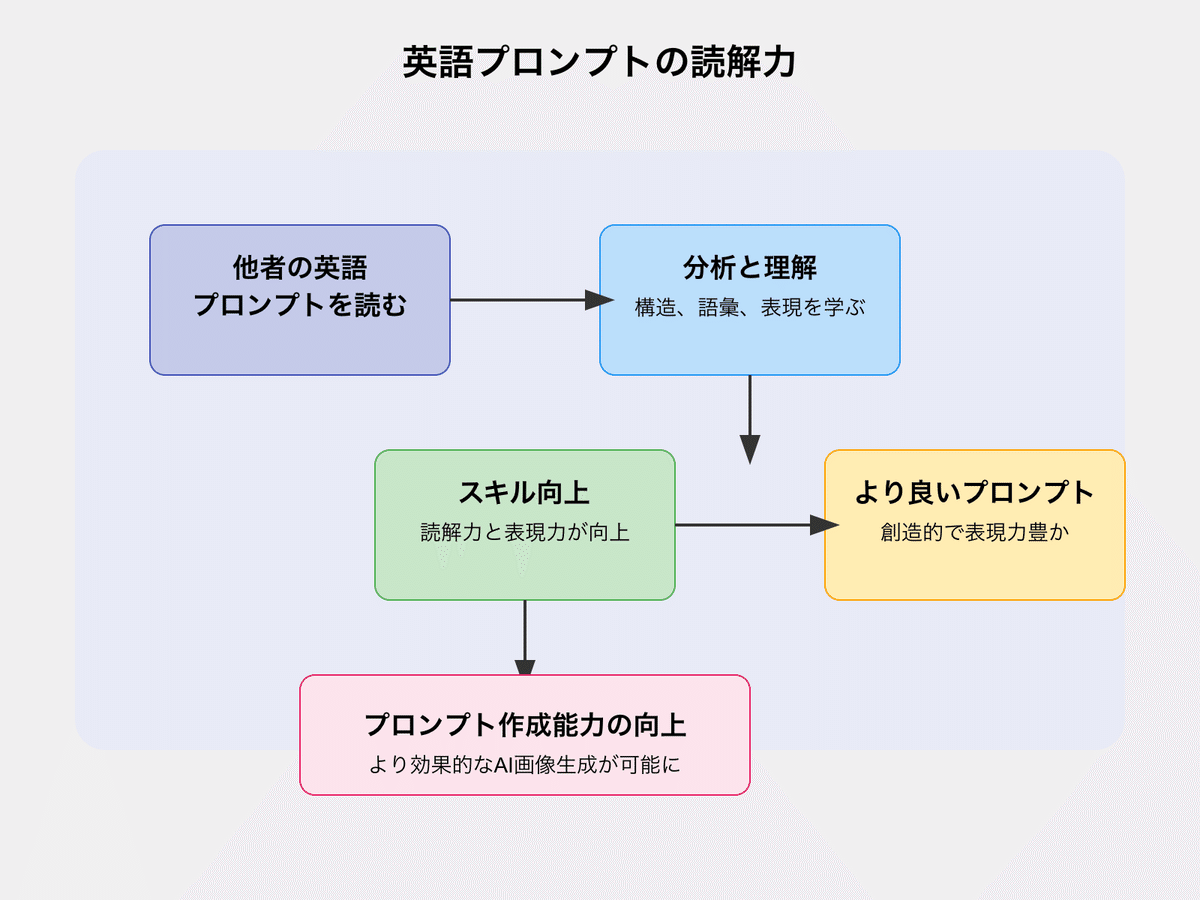 これから始める方向け: DALL-Eを使用し審美眼と創造性の競争に追いつき、追い抜く切磋琢磨を楽しむための、ベストプラクティスな図解マニュアル｜Trgr / カラストラガラ | 哲学をコード ...