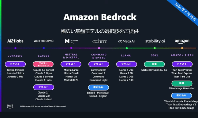 【動画紹介】Amazon Bedrock Overview 【Amazon Bedrock Series #01】【AWS Black Belt】｜keita