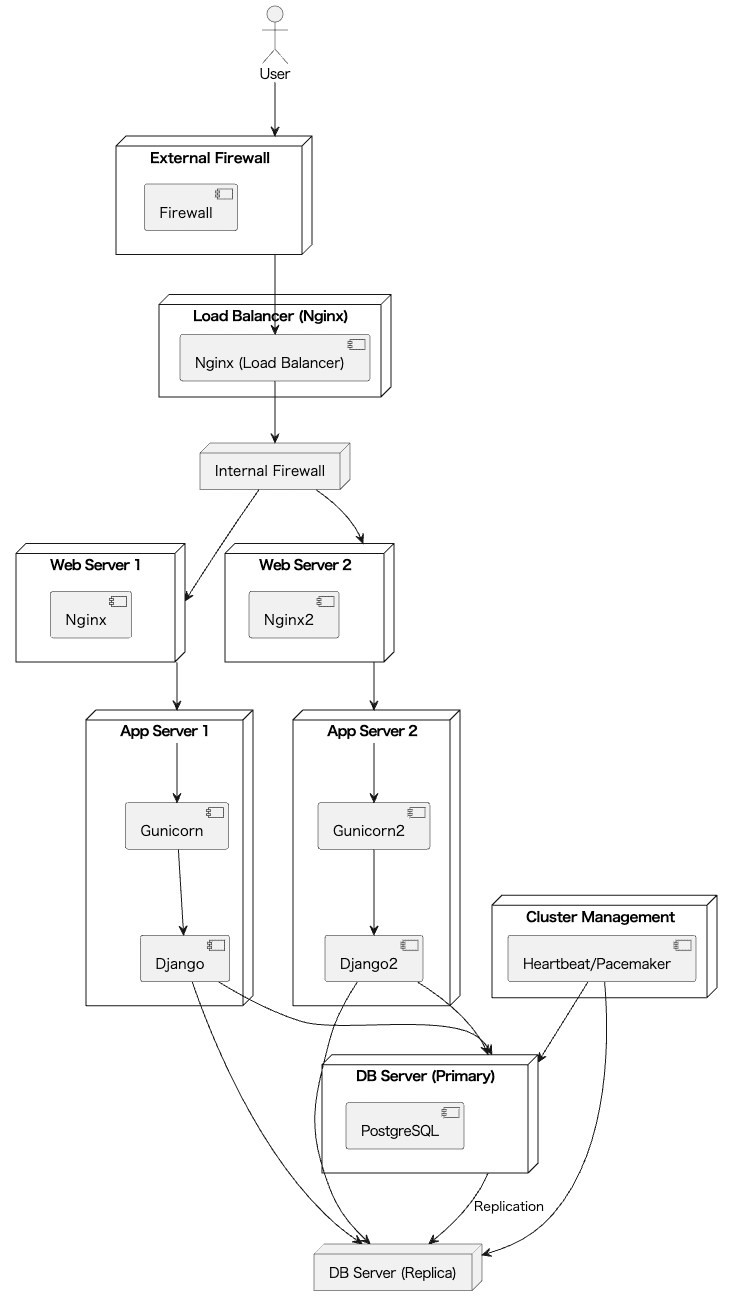 Python Webシステム メモ｜Fuji