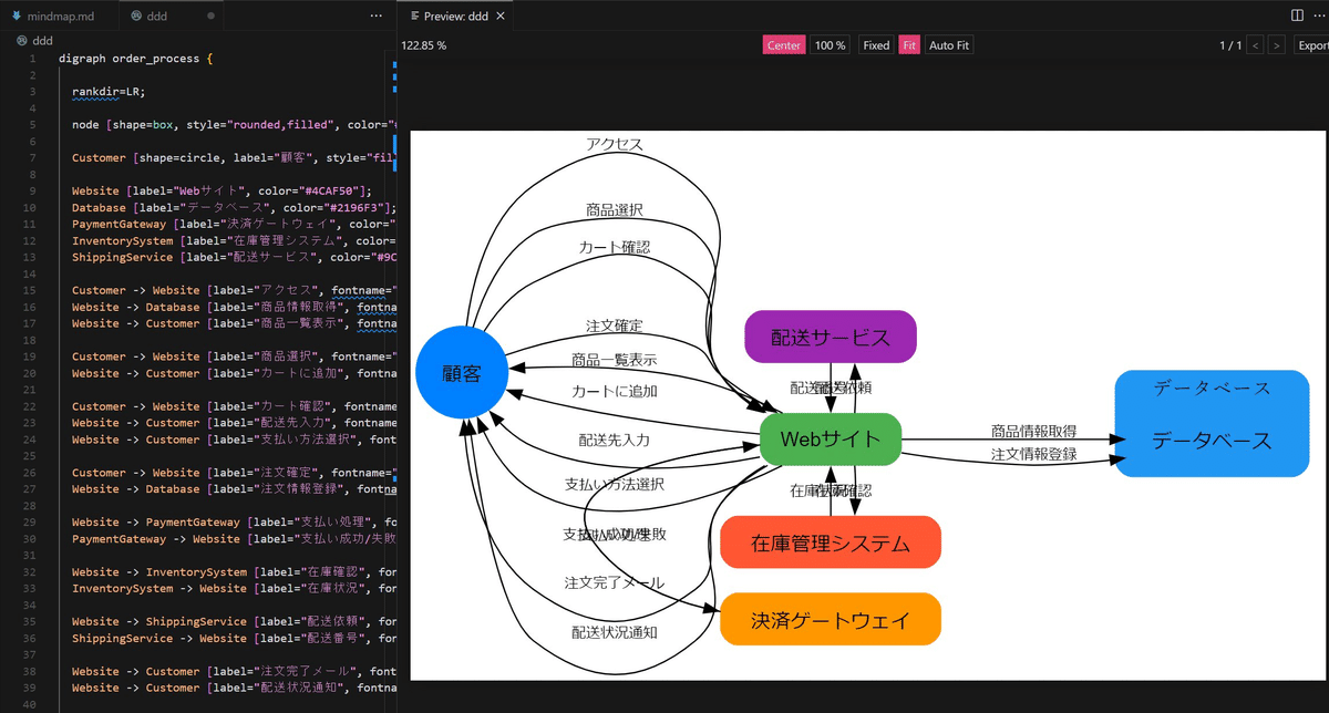 VSCodeでGraphvizを使いDot言語をビジュアル表示｜Shinoda